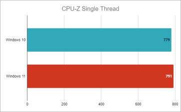 Windows 11 vs. Windows 10 pe procesoarele Intel Core generația 12